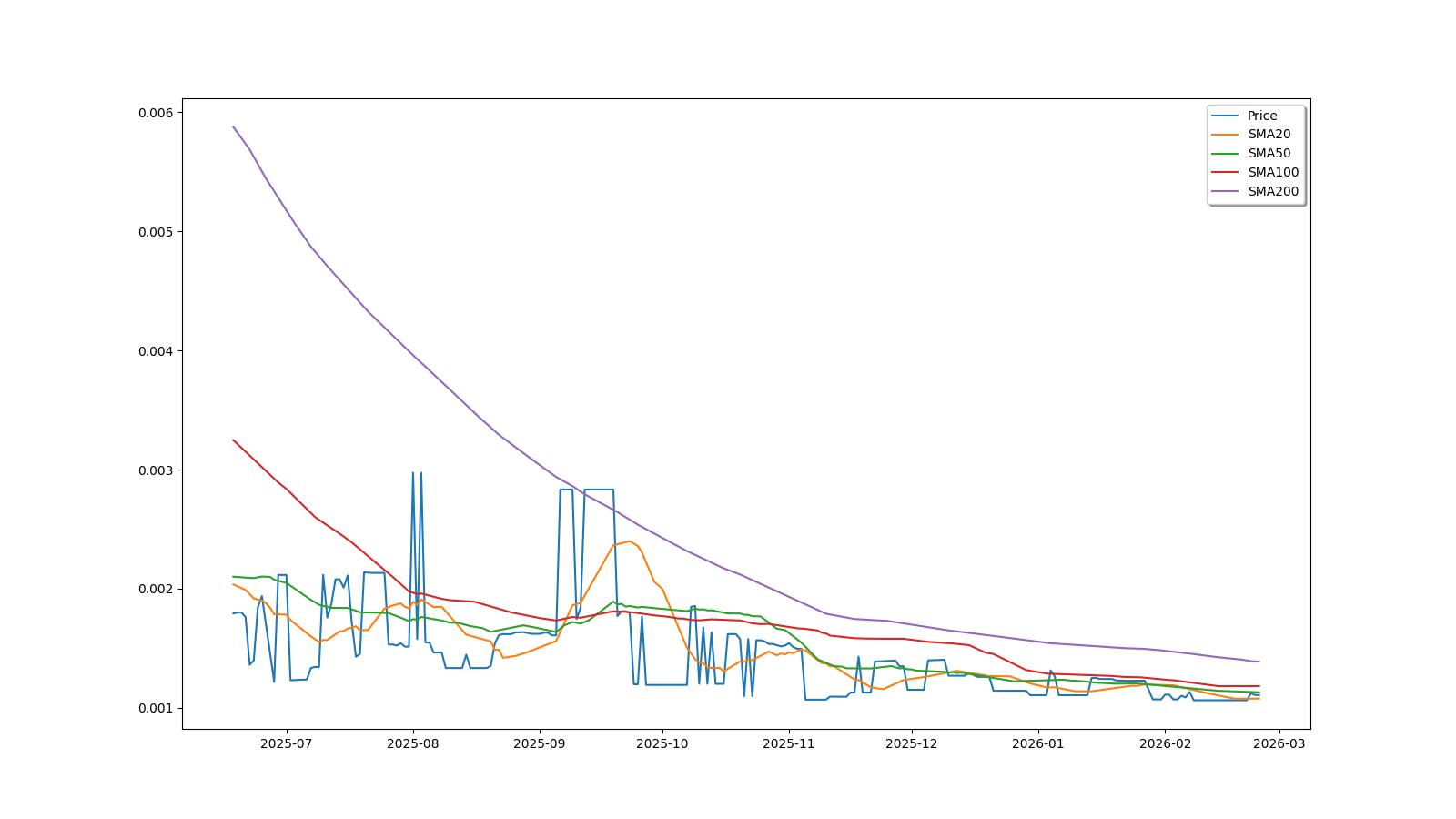 O3 Swap Simple Moving Averages