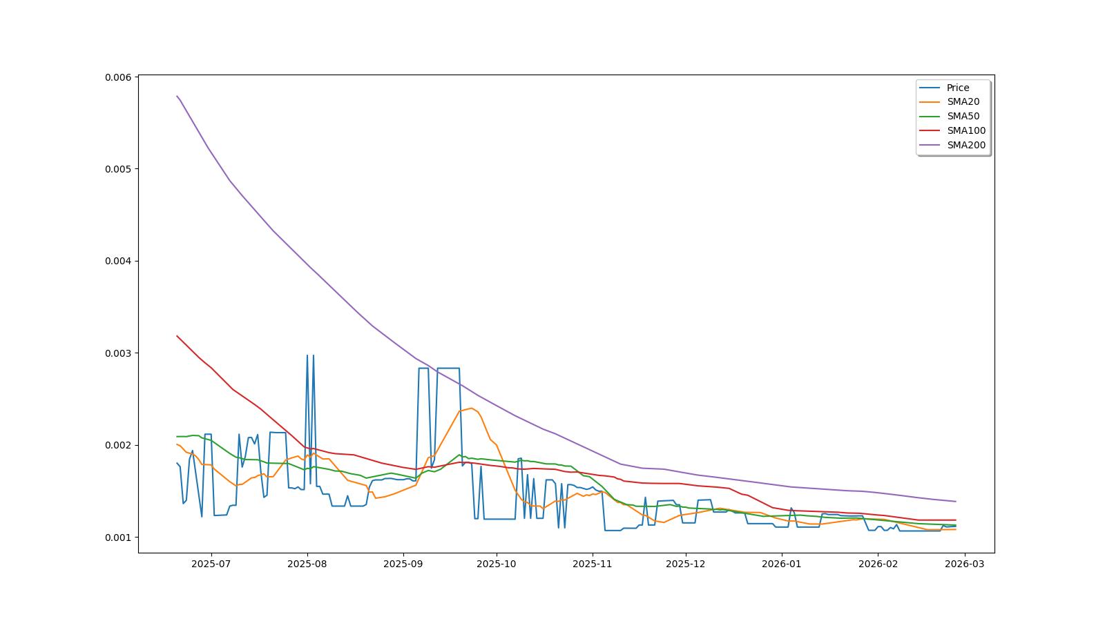 O3 Swap Simple Moving Averages
