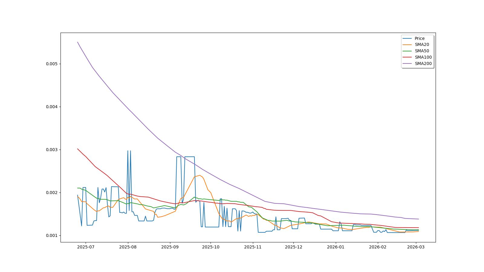 O3 Swap Simple Moving Averages