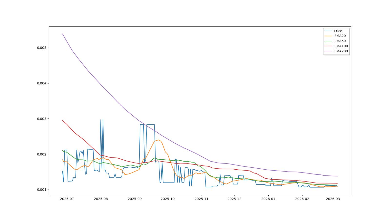 O3 Swap Simple Moving Averages