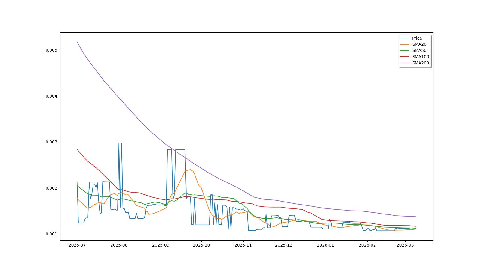 O3 Swap Simple Moving Averages