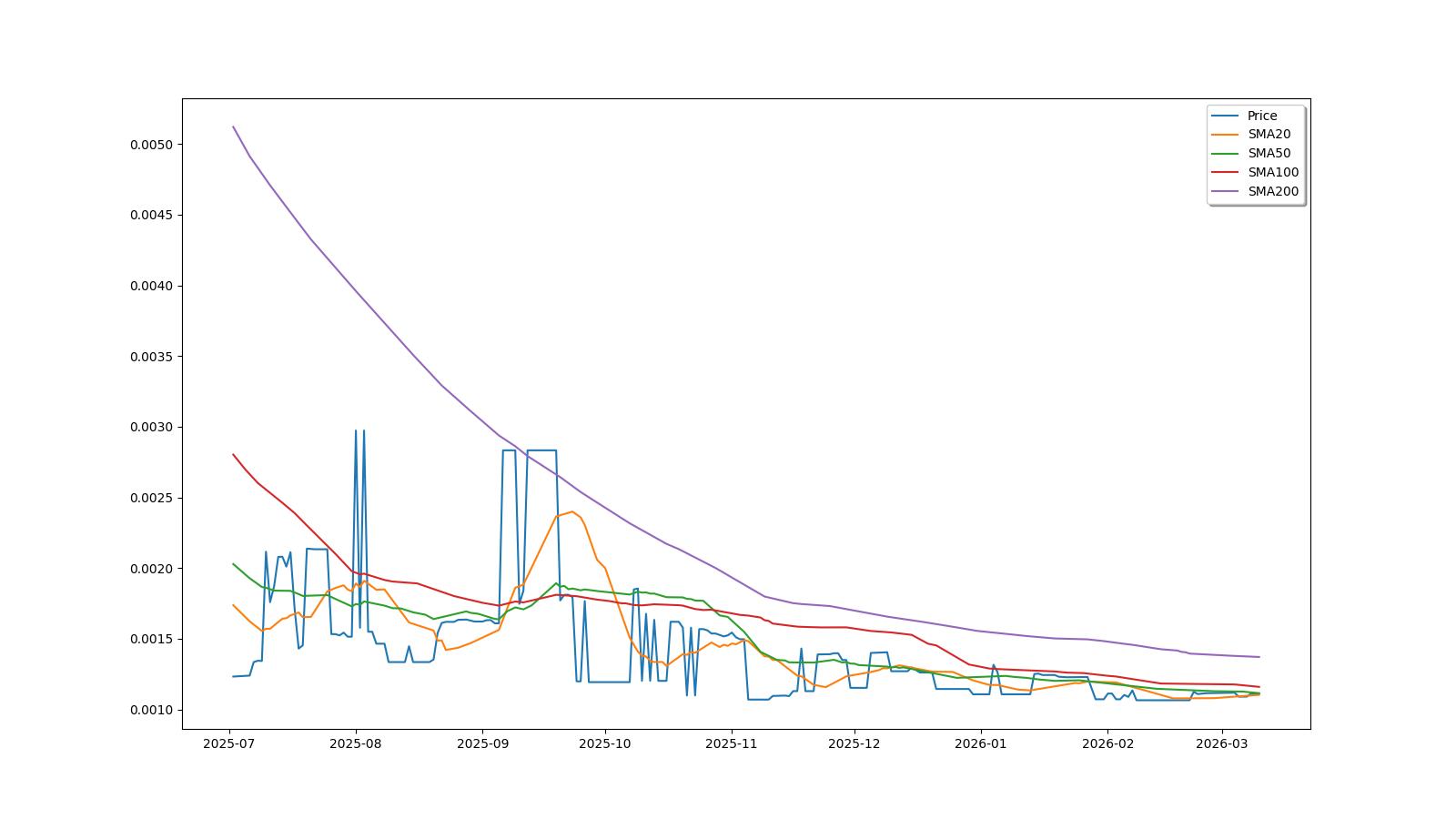 O3 Swap Simple Moving Averages