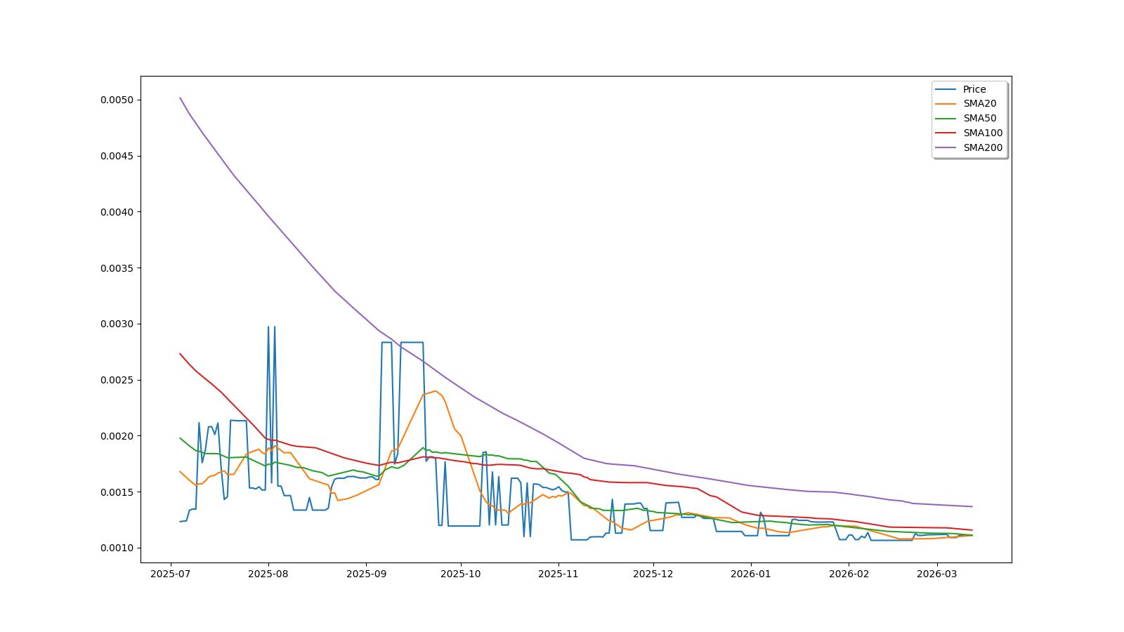 O3 Swap Simple Moving Averages