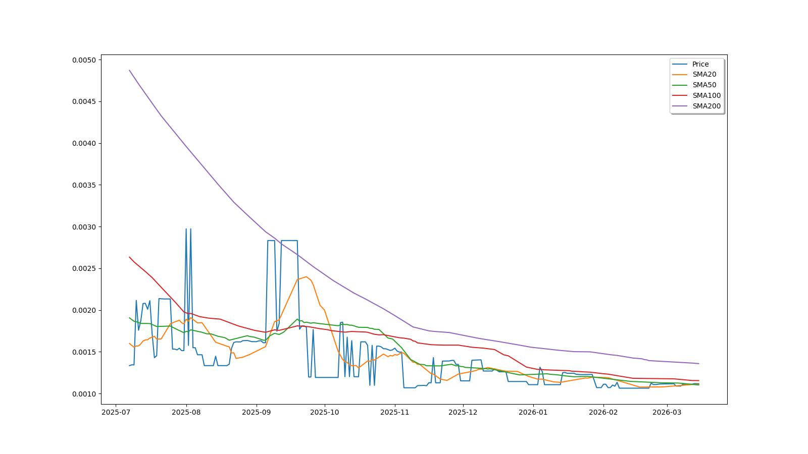 O3 Swap Simple Moving Averages