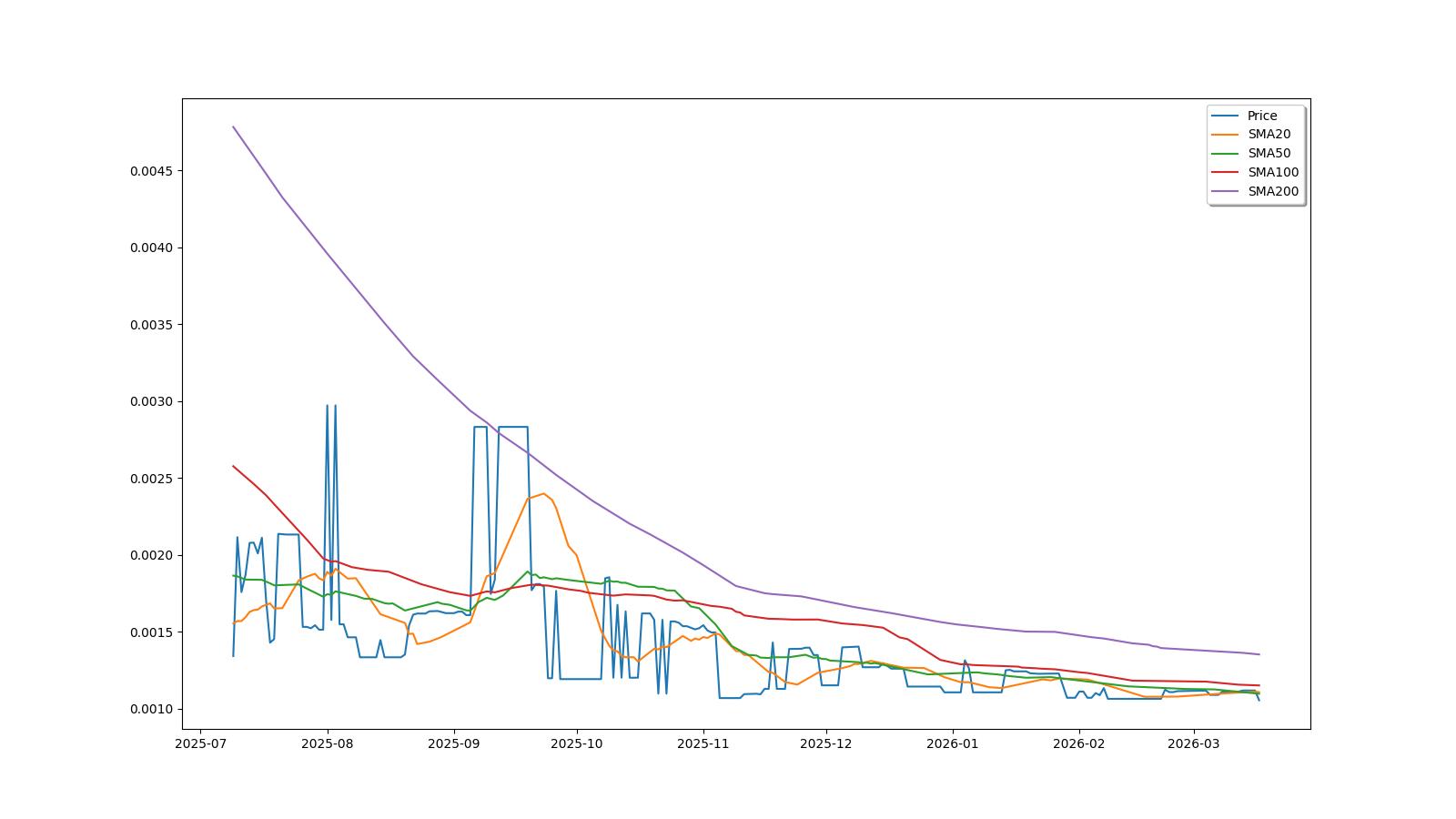 O3 Swap Simple Moving Averages