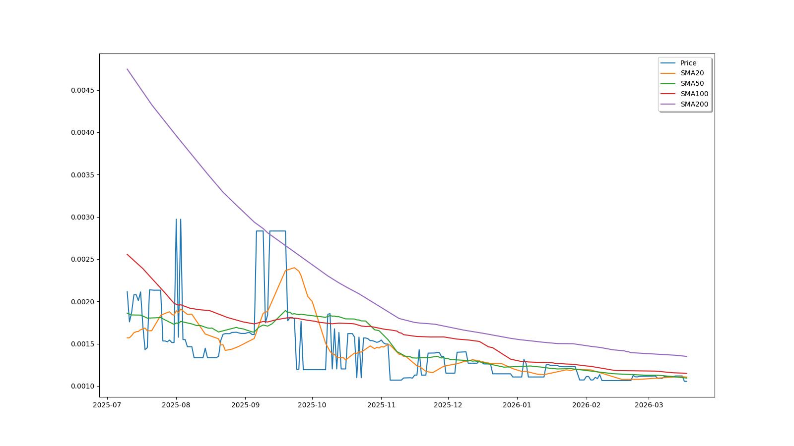 O3 Swap Simple Moving Averages