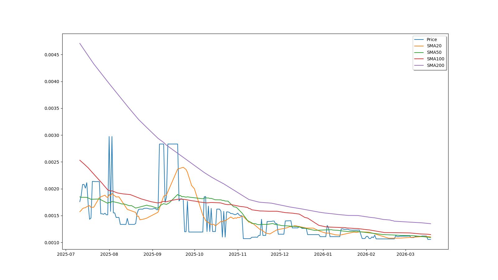 O3 Swap Simple Moving Averages