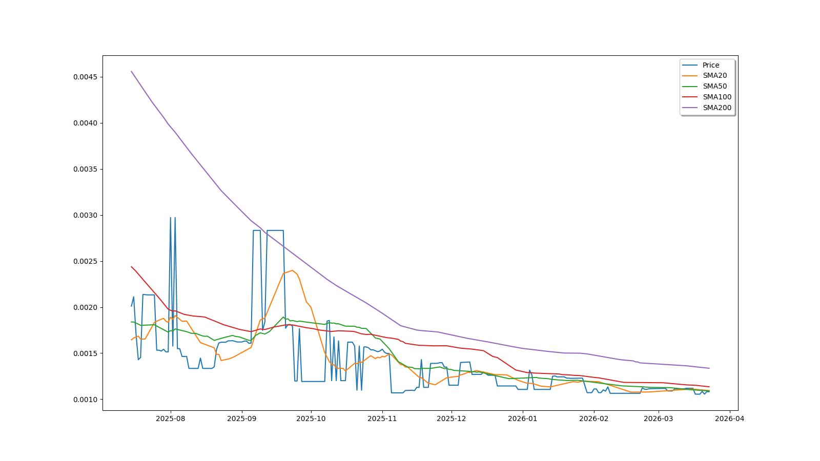 O3 Swap Simple Moving Averages