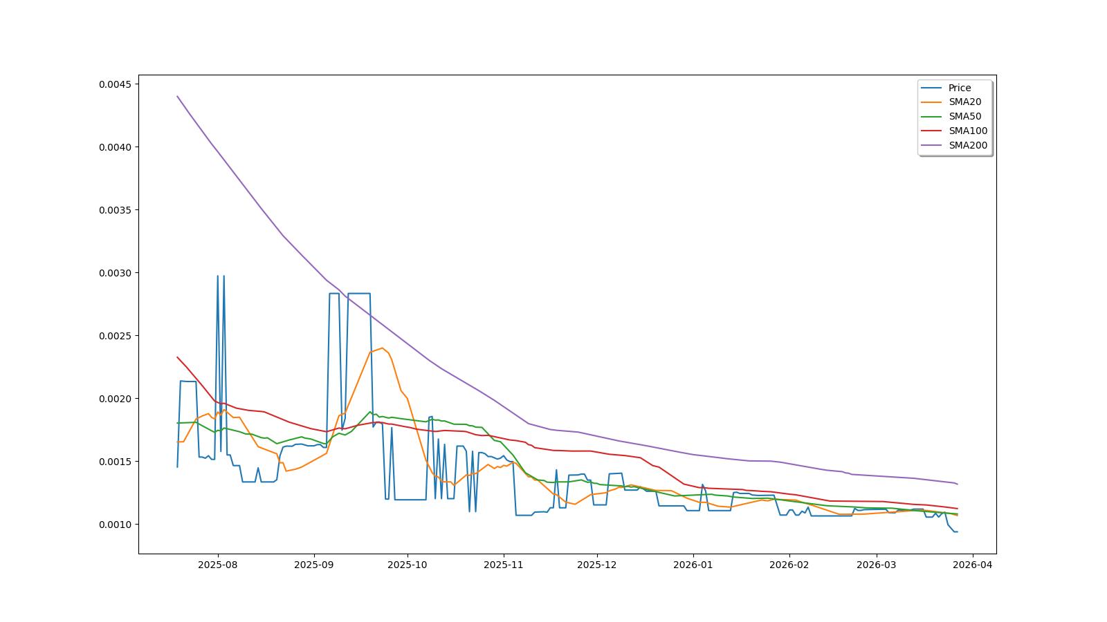 O3 Swap Simple Moving Averages