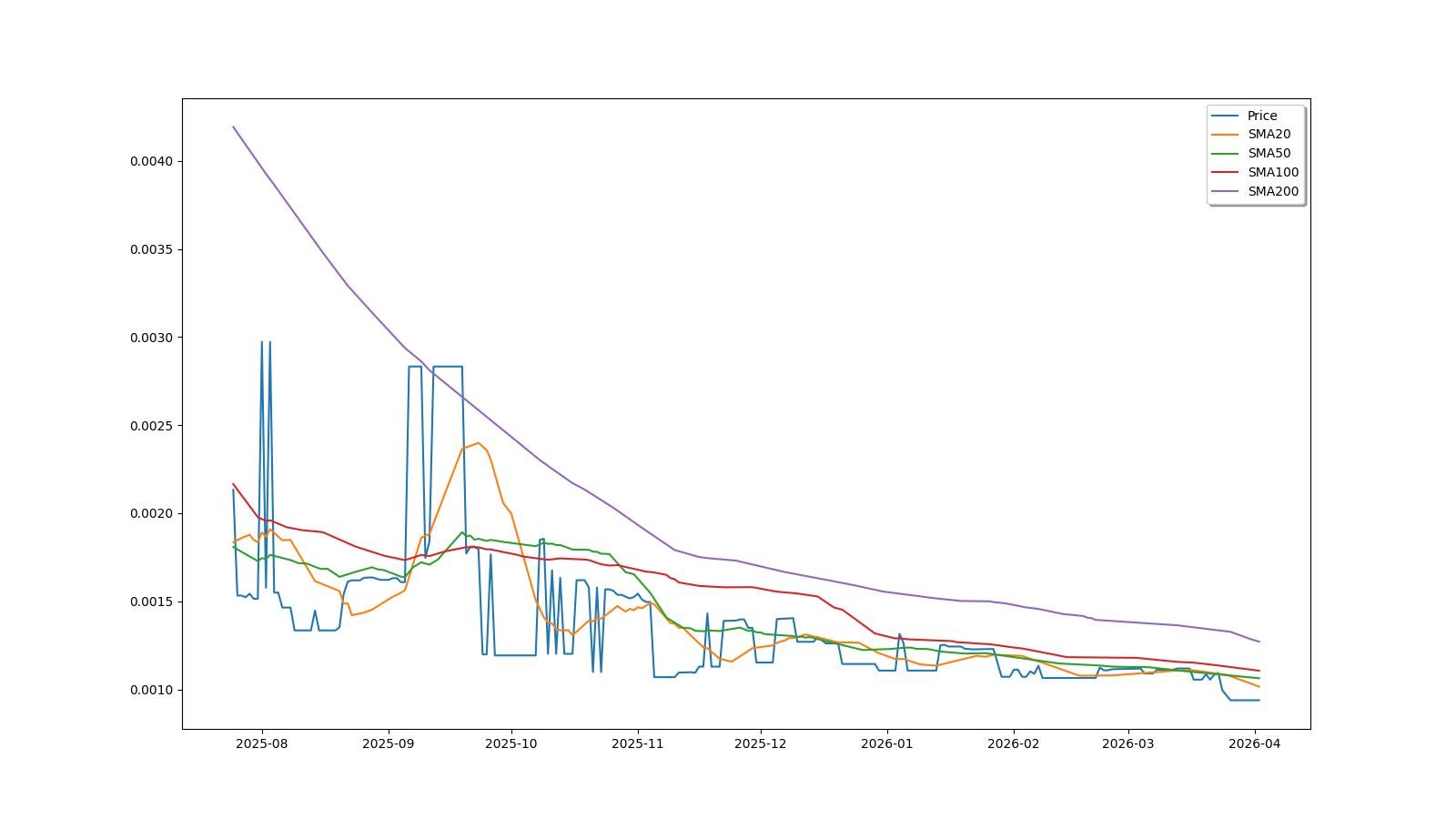 O3 Swap Simple Moving Averages