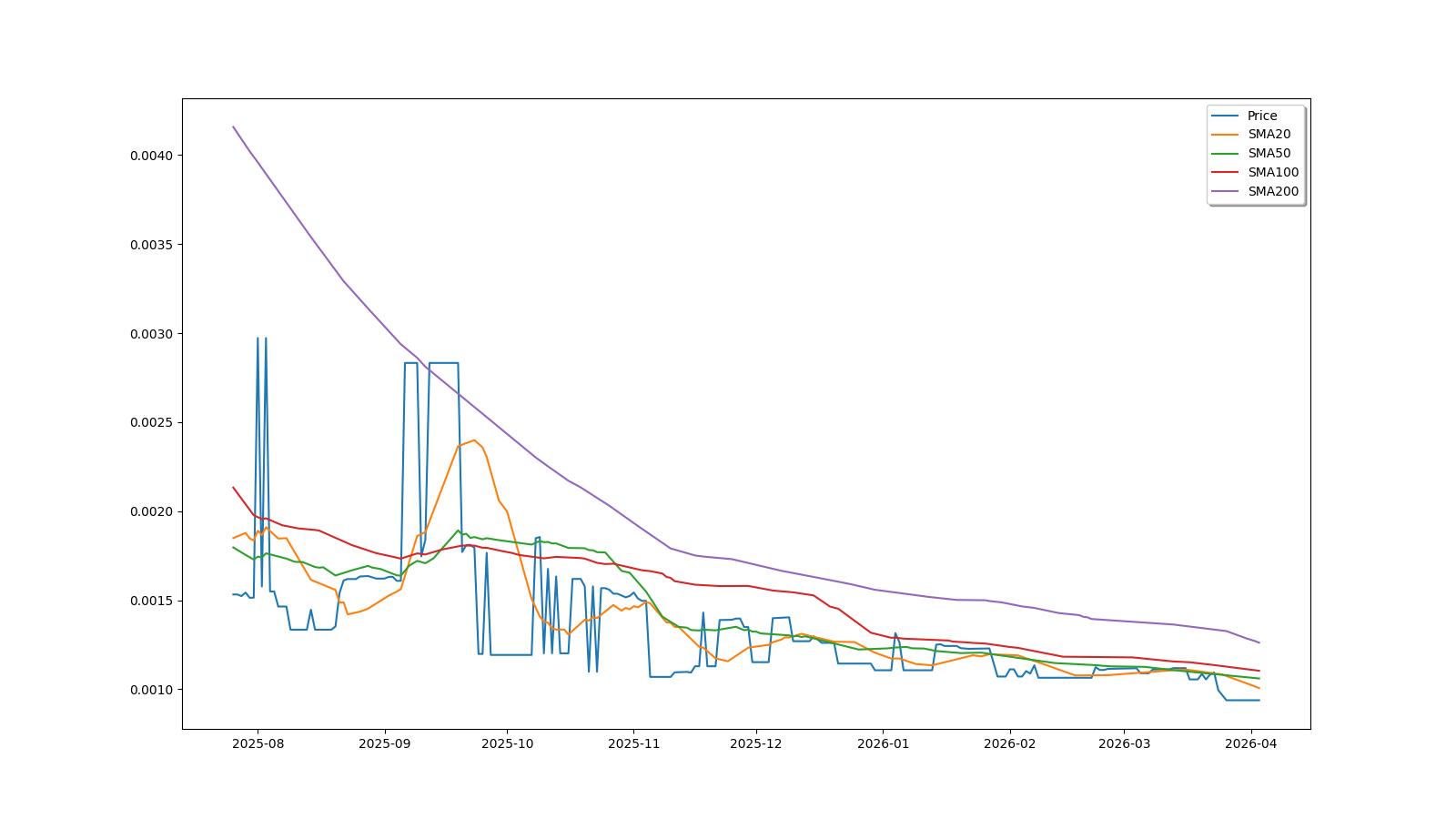 O3 Swap Simple Moving Averages