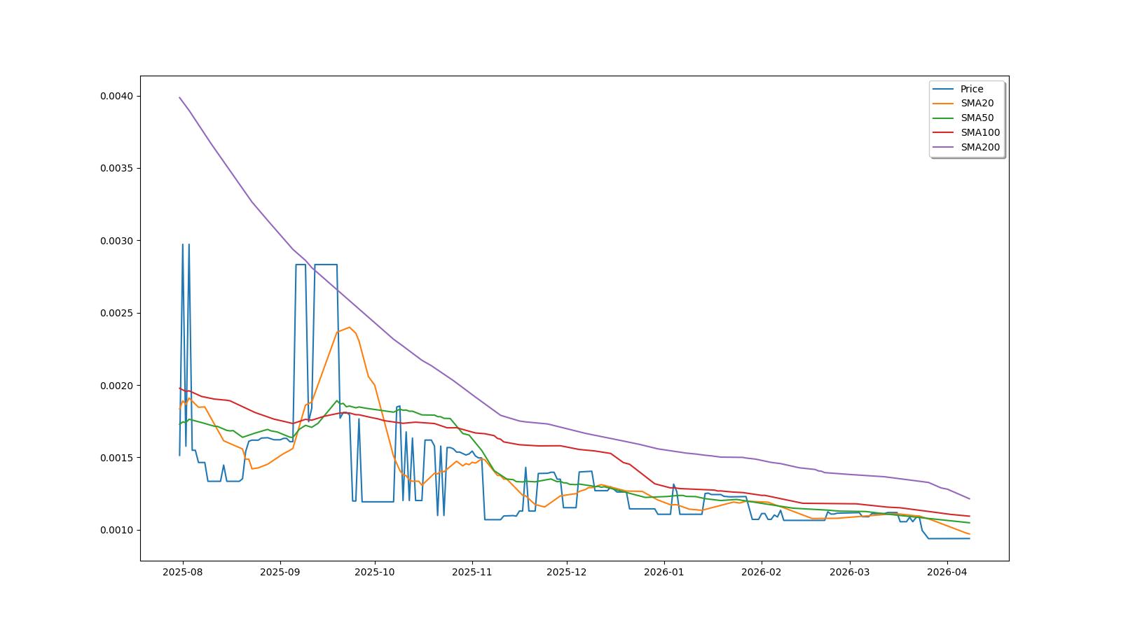 O3 Swap Simple Moving Averages