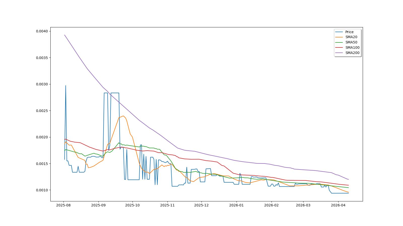 O3 Swap Simple Moving Averages