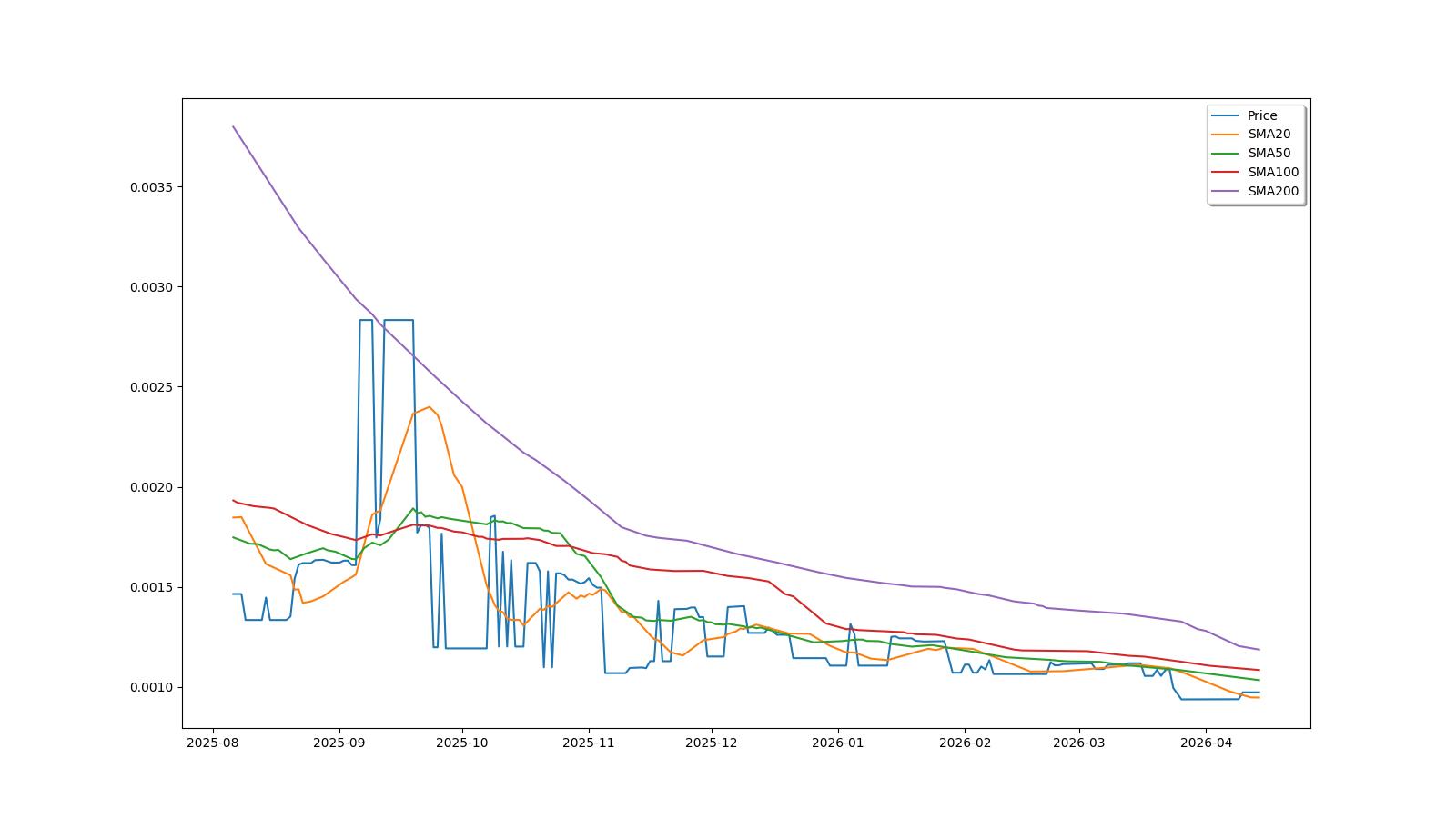 O3 Swap Simple Moving Averages