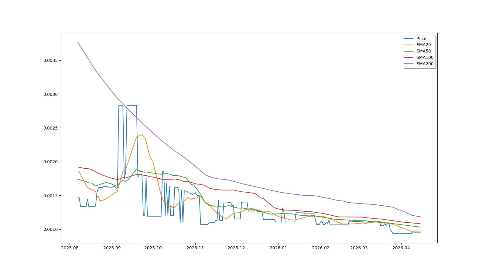 O3 Swap Simple Moving Averages