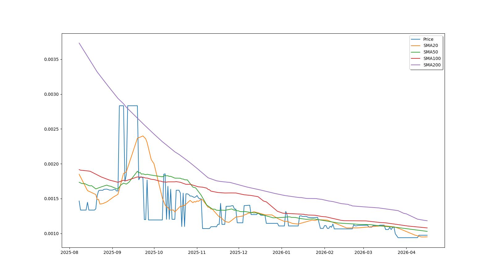 O3 Swap Simple Moving Averages