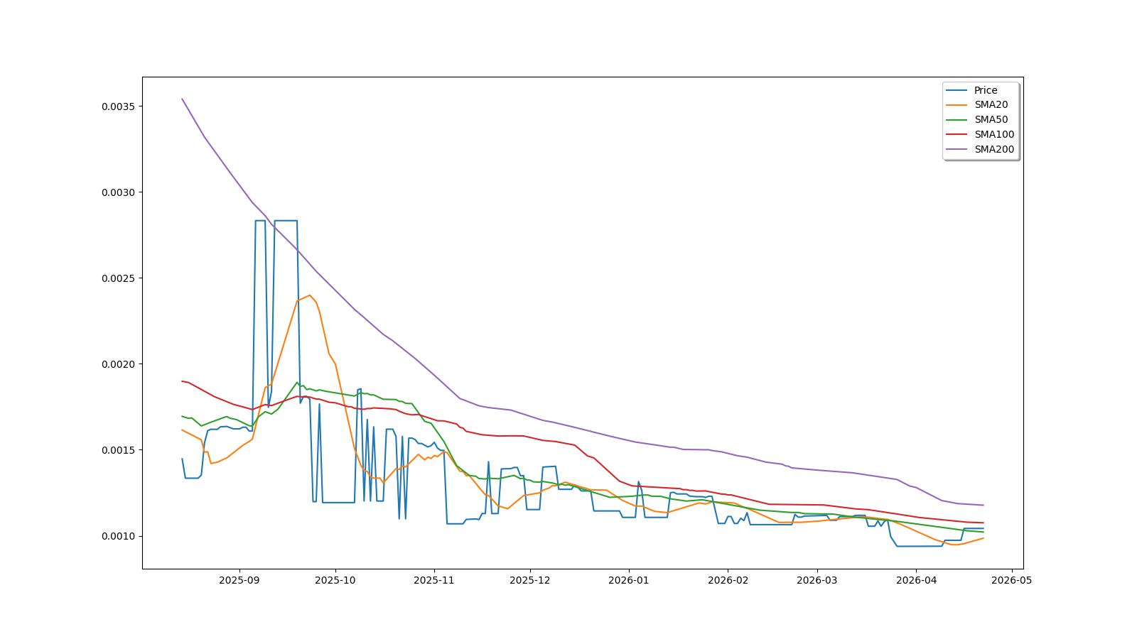 O3 Swap Simple Moving Averages