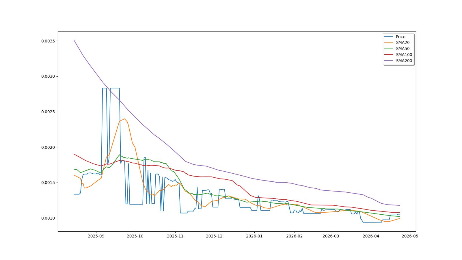 O3 Swap Simple Moving Averages