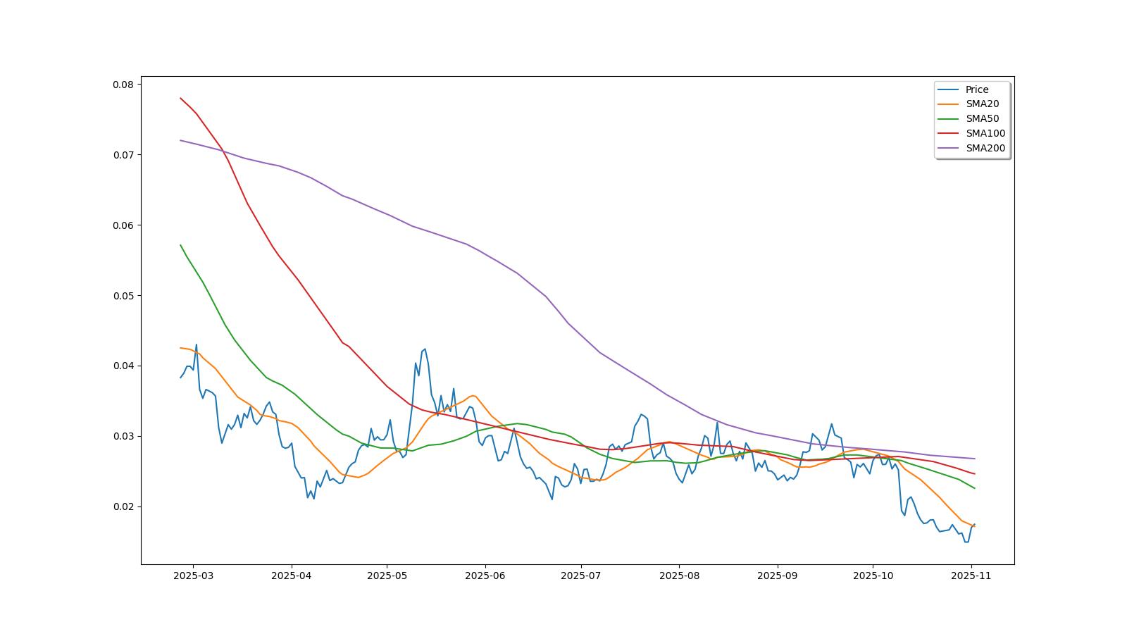 Oasis Network Simple Moving Averages