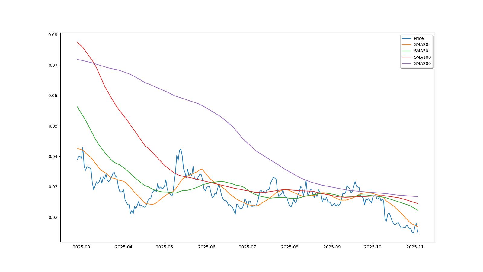 Oasis Network Simple Moving Averages