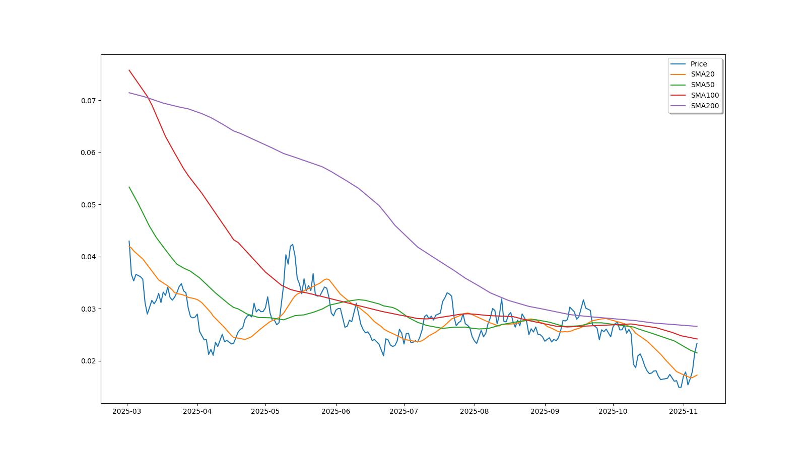 Oasis Network Simple Moving Averages