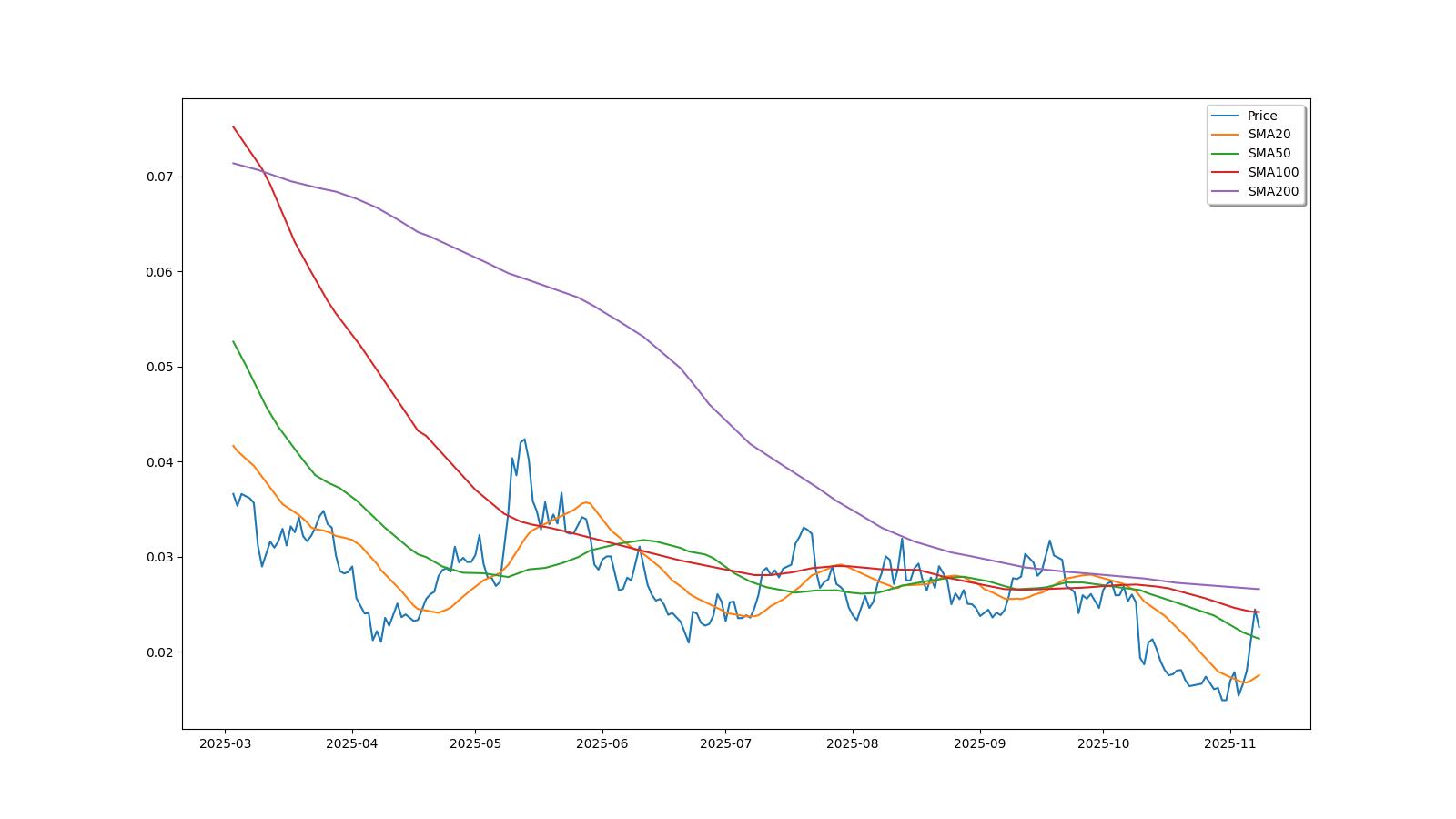 오아시스네트워크 Simple Moving Averages