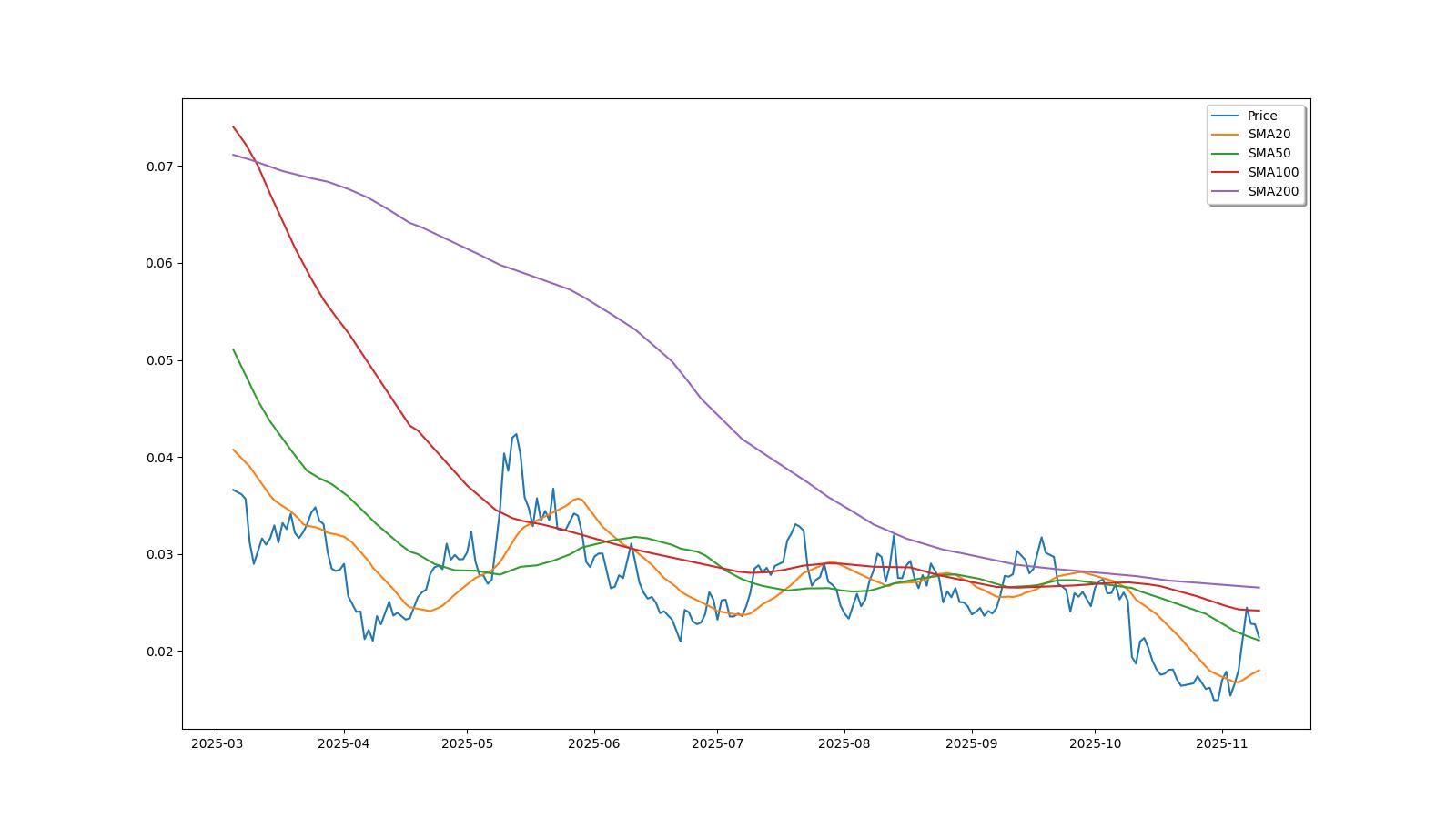 Oasis Network Simple Moving Averages