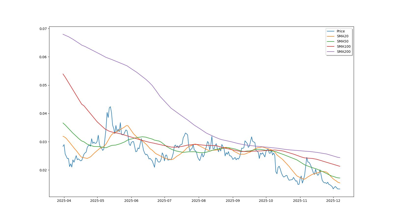 Oasis Network Simple Moving Averages