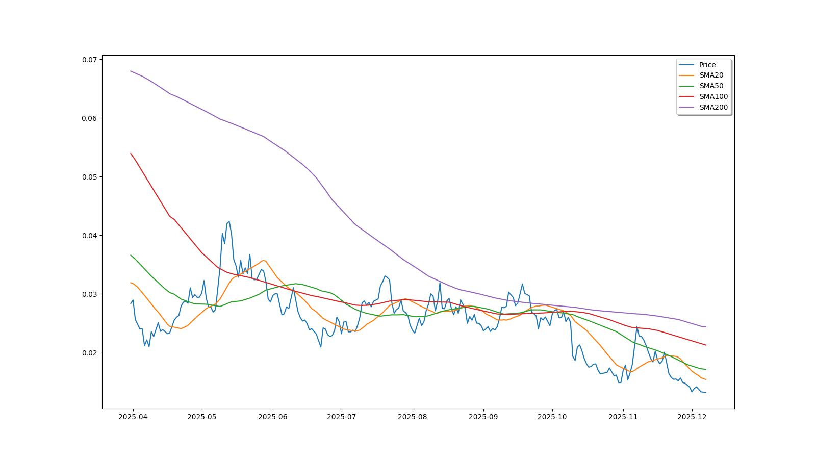Oasis Network Simple Moving Averages