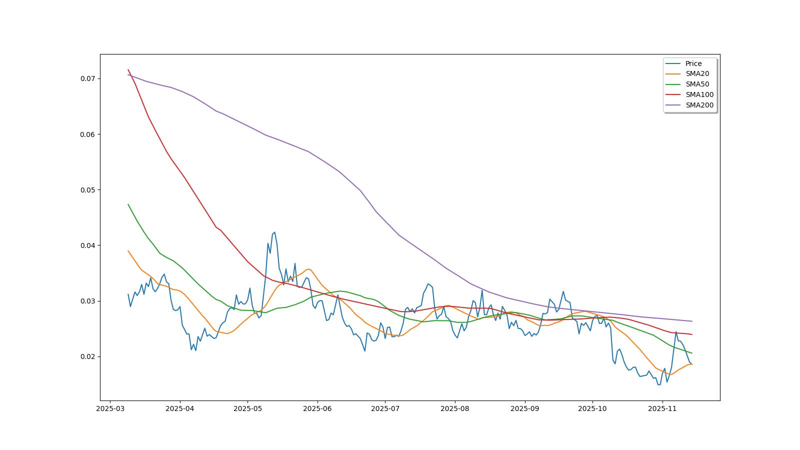 Oasis Network Simple Moving Averages