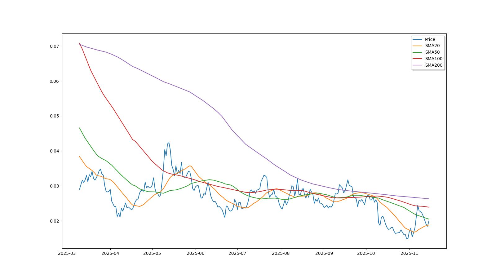 Oasis Network Simple Moving Averages