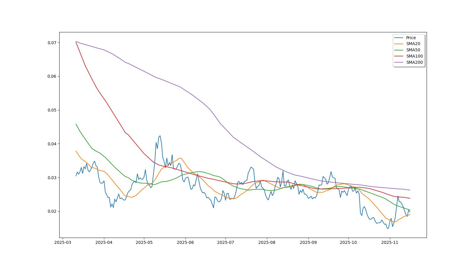 Oasis Network Simple Moving Averages