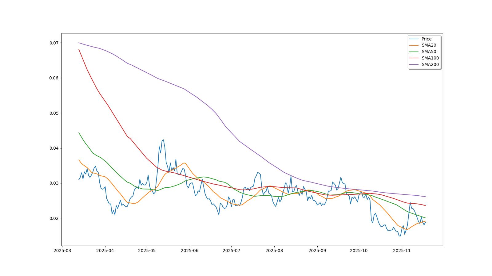 Oasis Network Simple Moving Averages