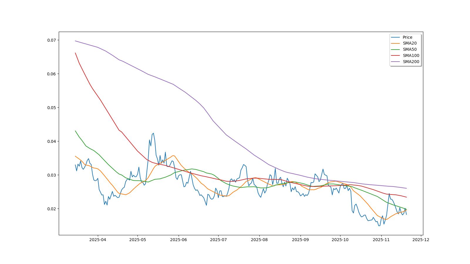 Oasis Network Simple Moving Averages