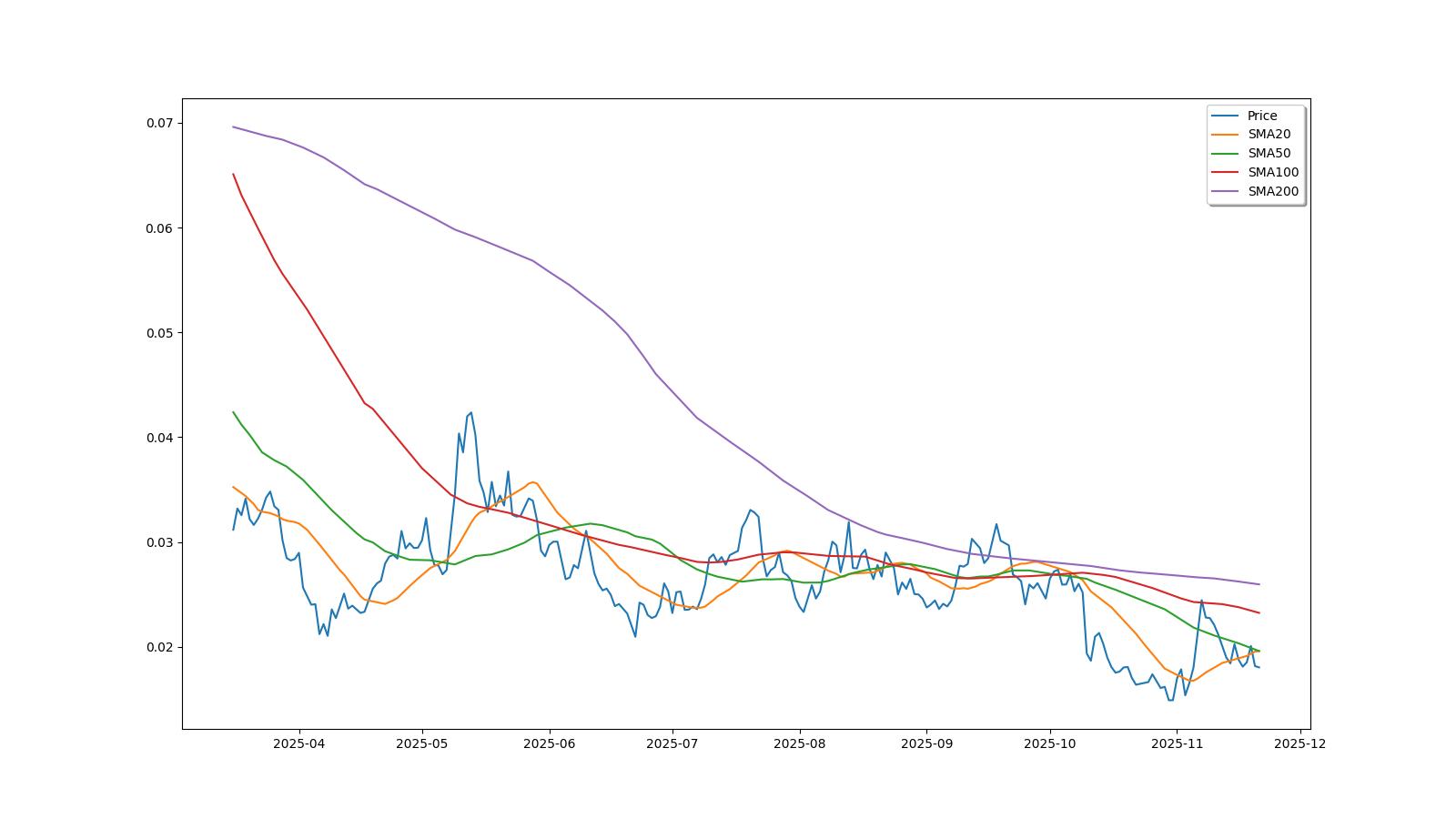 Oasis Network Simple Moving Averages