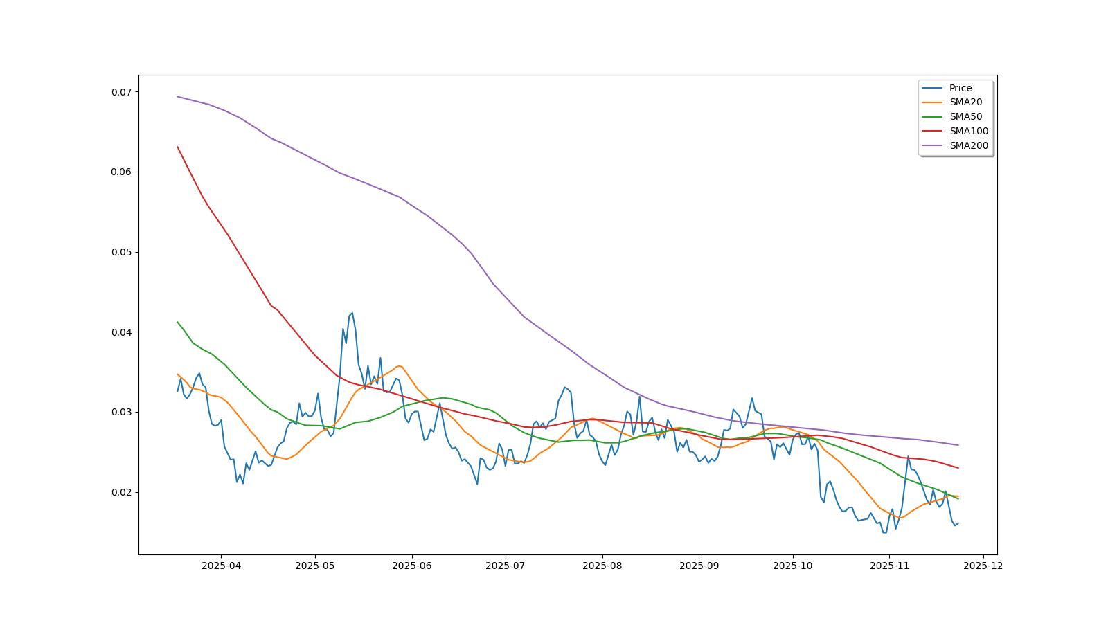 Oasis Network Simple Moving Averages