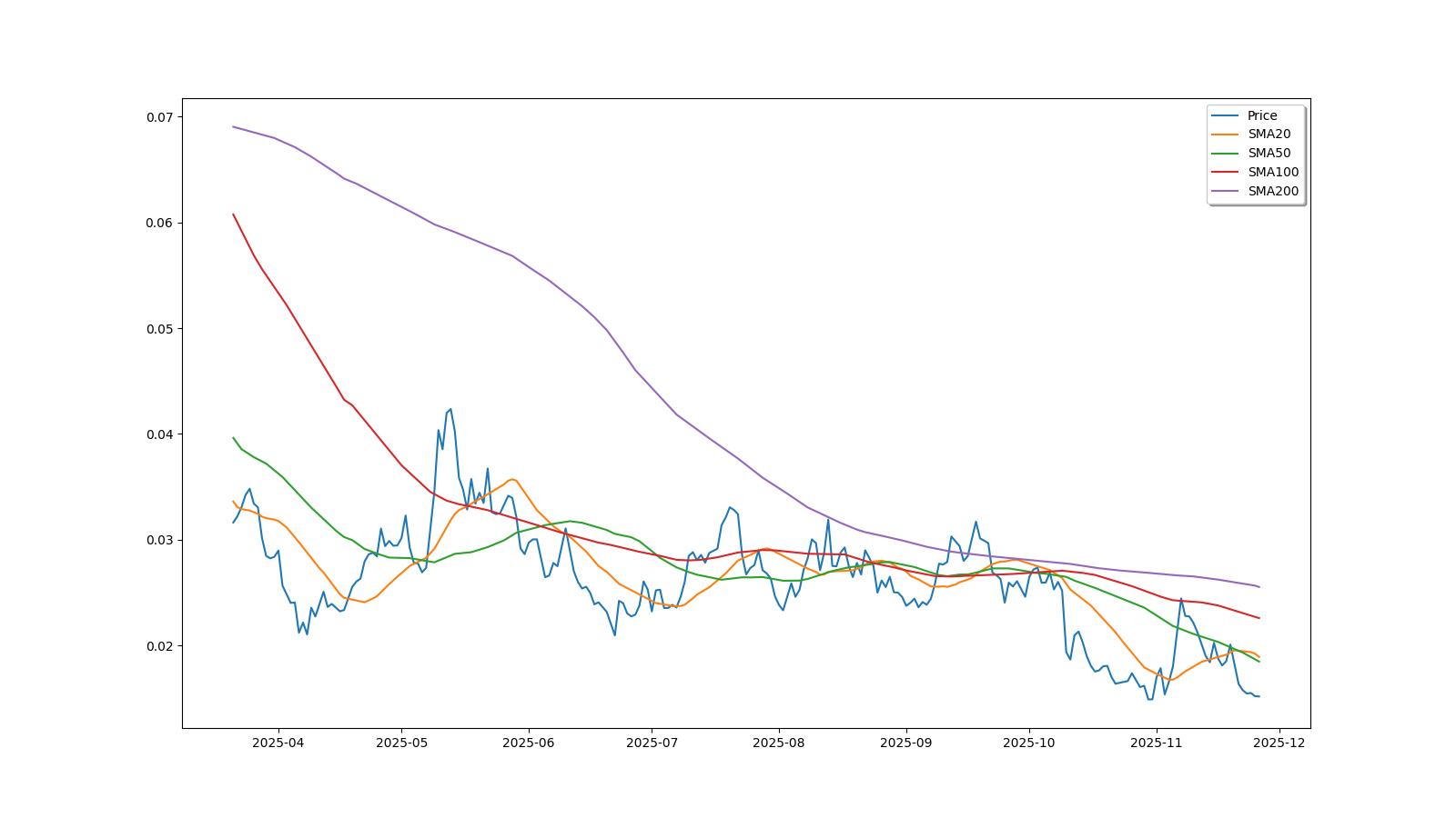Oasis Network Simple Moving Averages