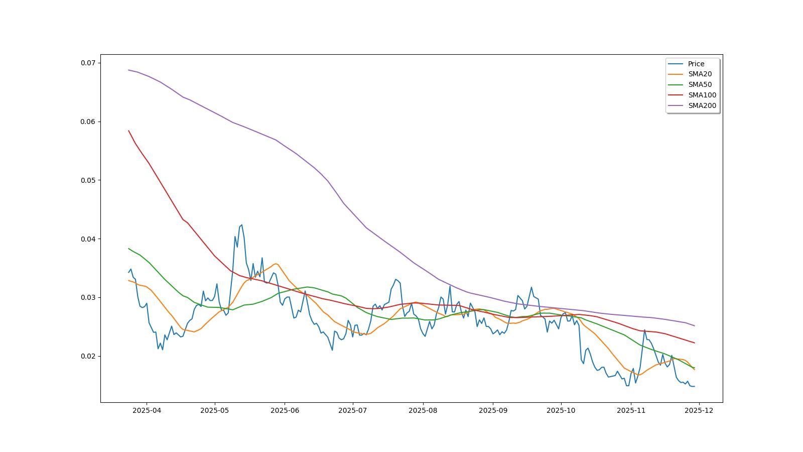 Oasis Network Simple Moving Averages