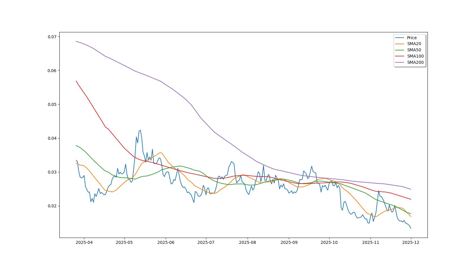 Oasis Network Simple Moving Averages