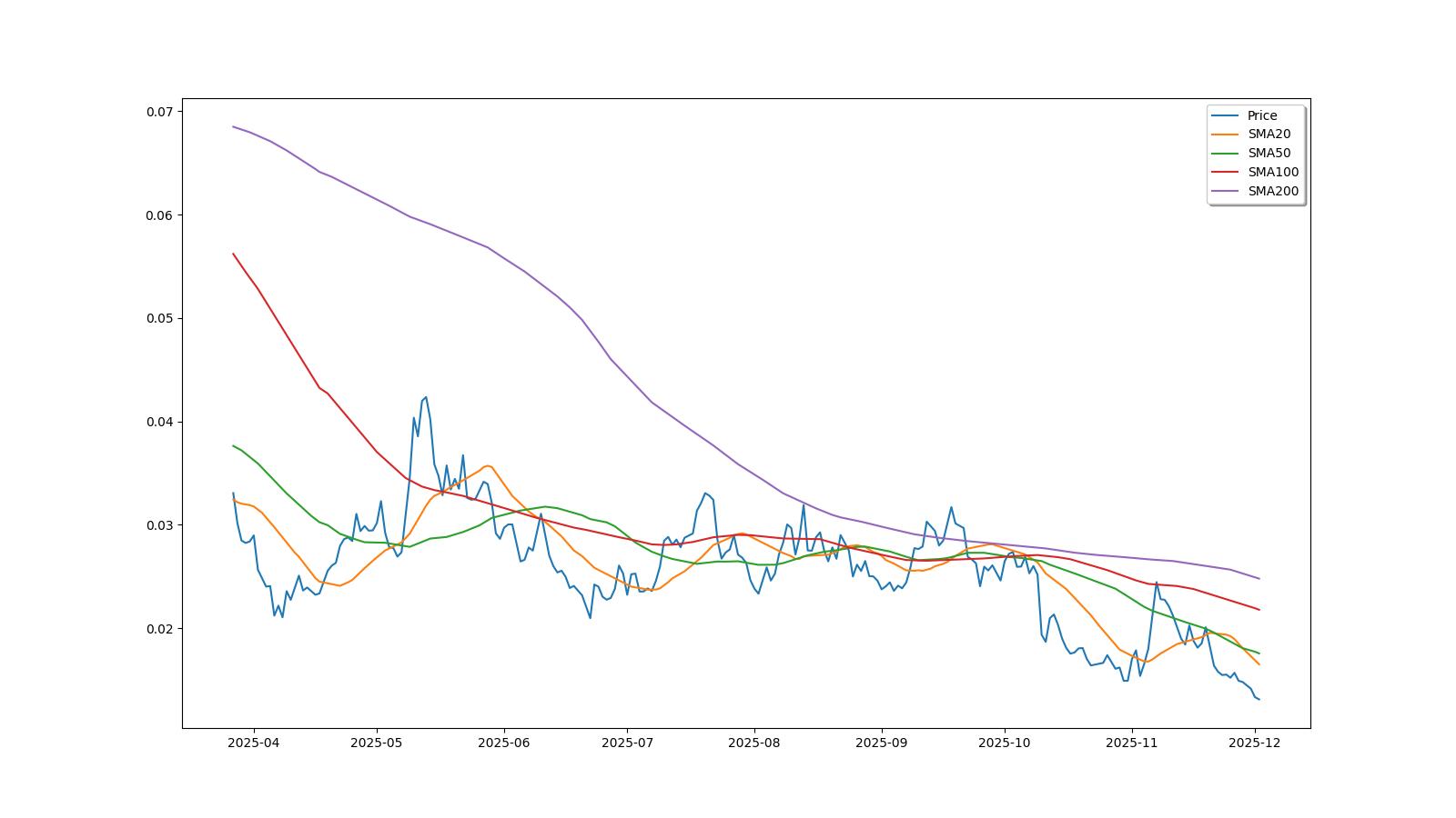 오아시스네트워크 Simple Moving Averages