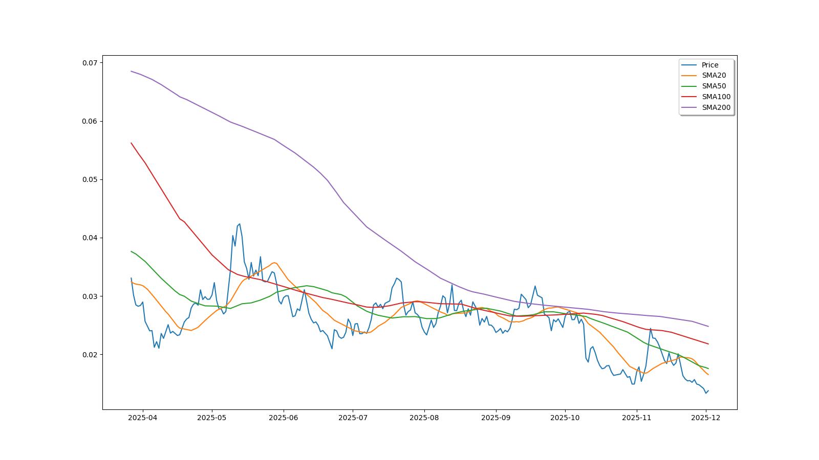 Oasis Network Simple Moving Averages
