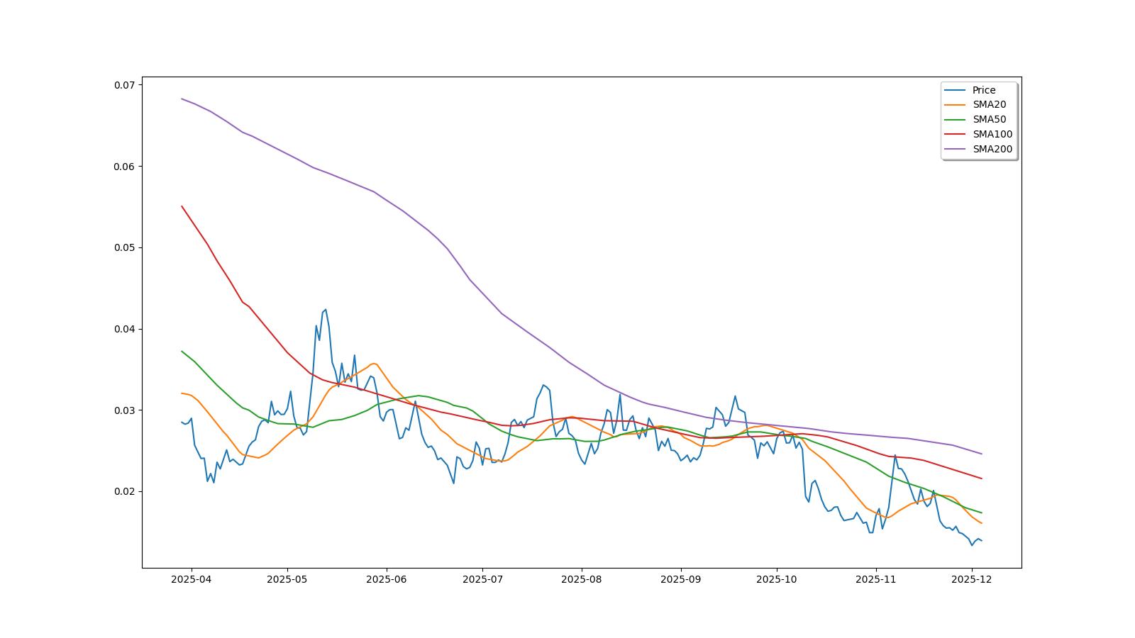 Oasis Network Simple Moving Averages