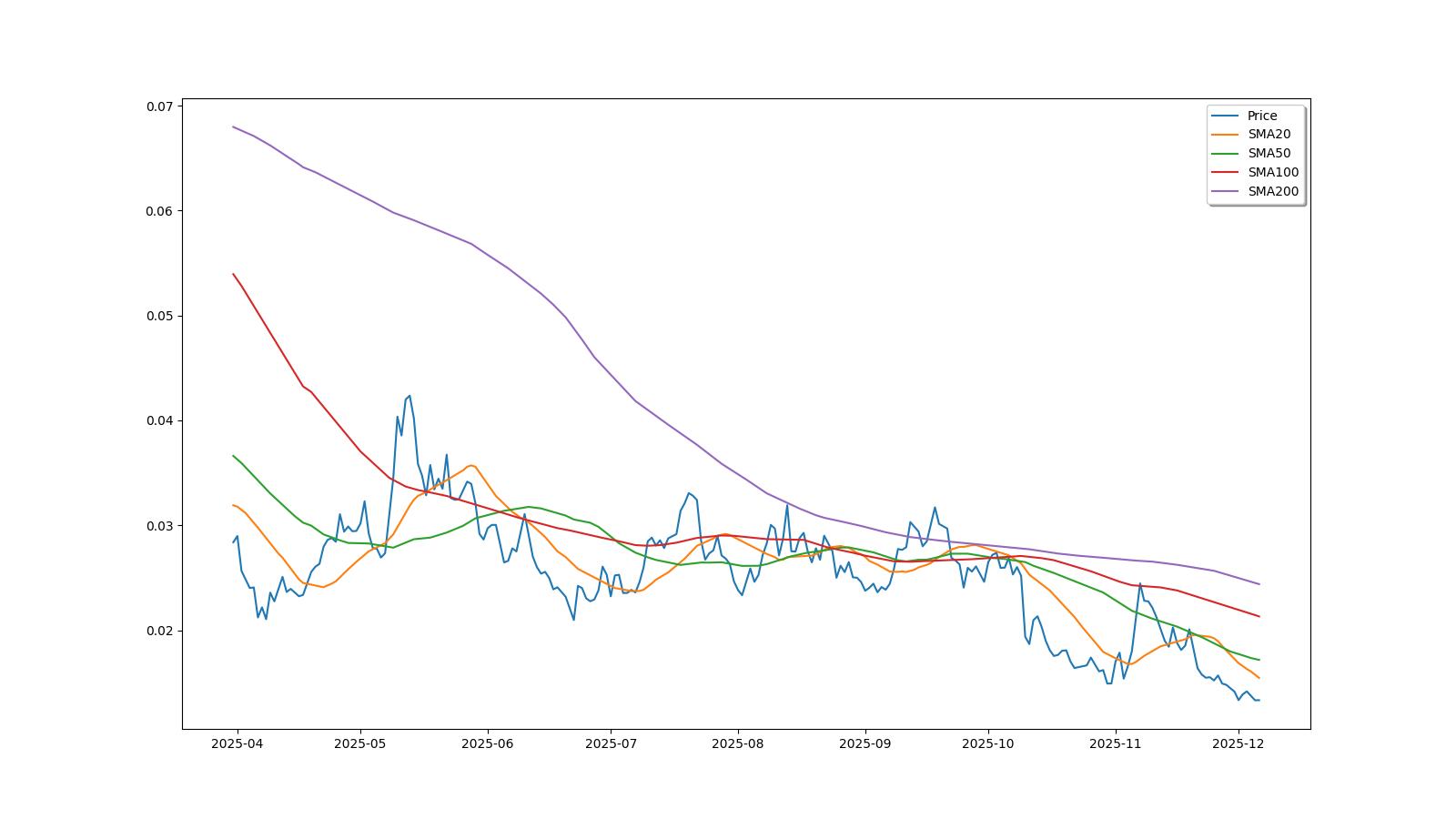 오아시스네트워크 Simple Moving Averages
