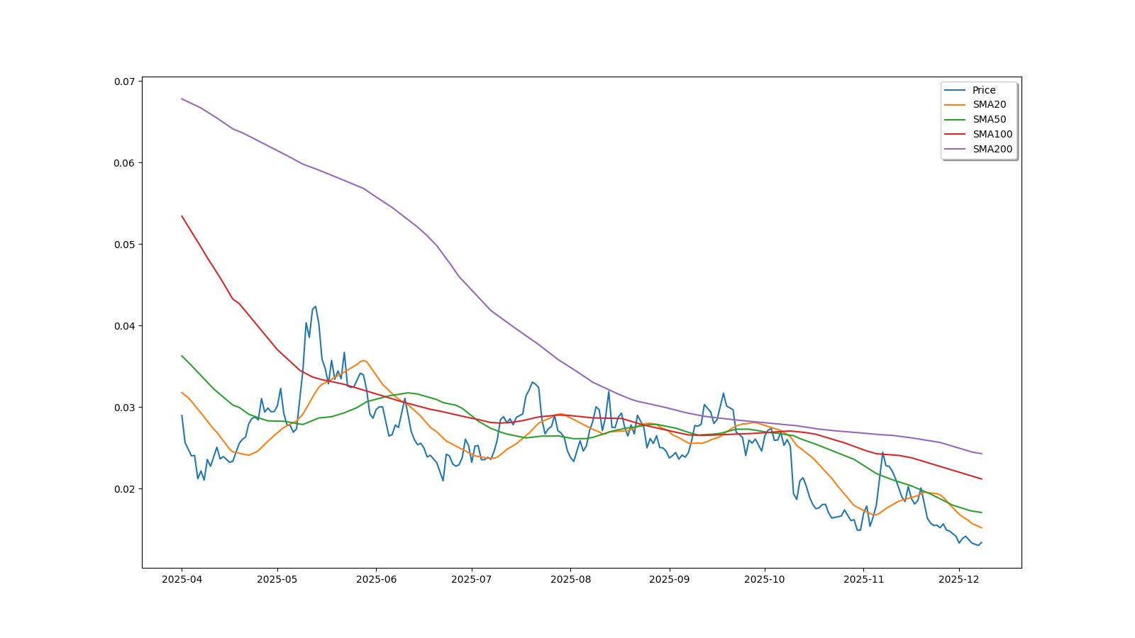 Oasis Network Simple Moving Averages