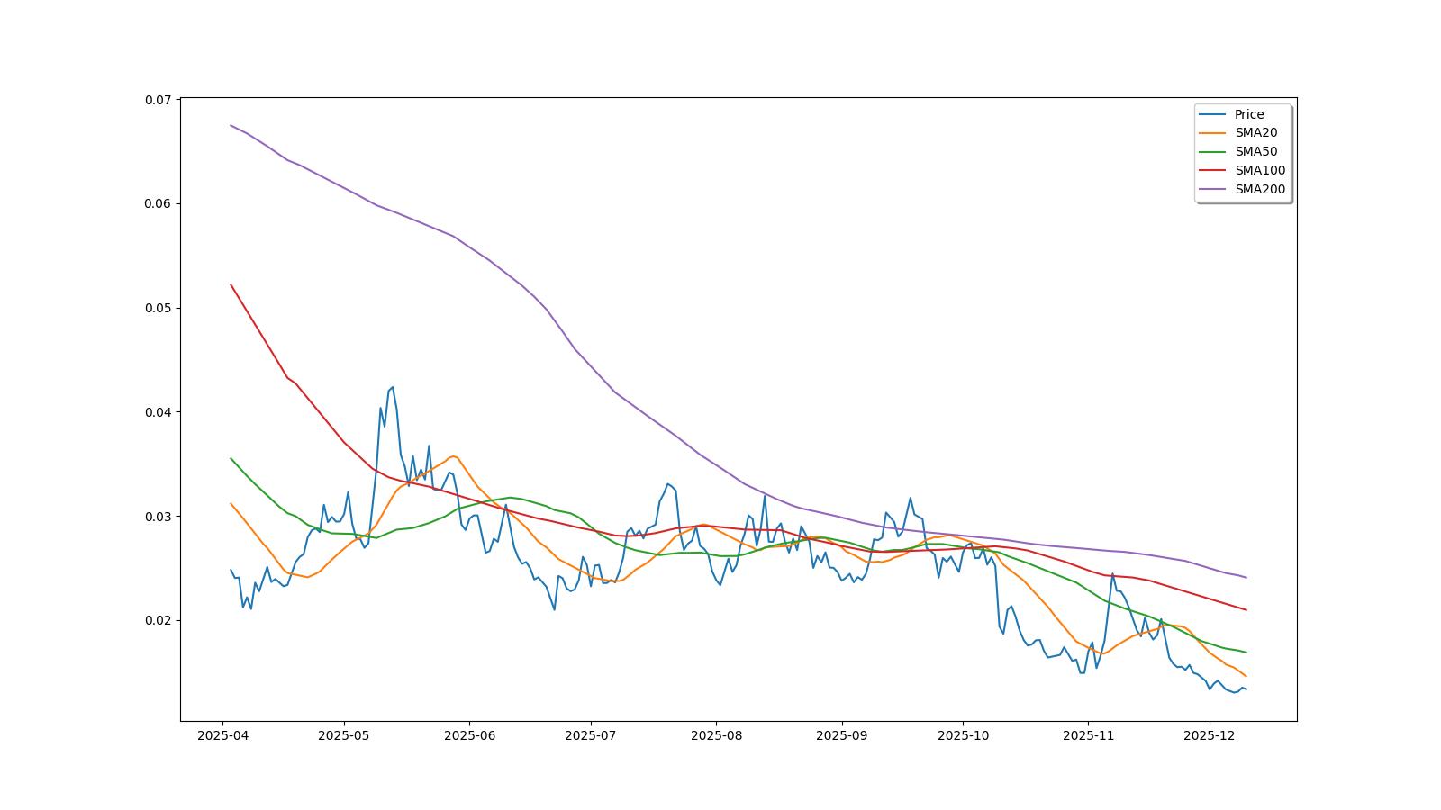오아시스네트워크 Simple Moving Averages