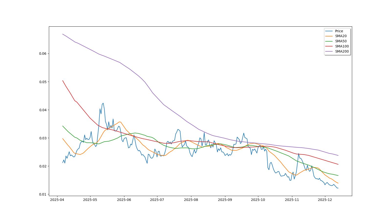 Oasis Network Simple Moving Averages