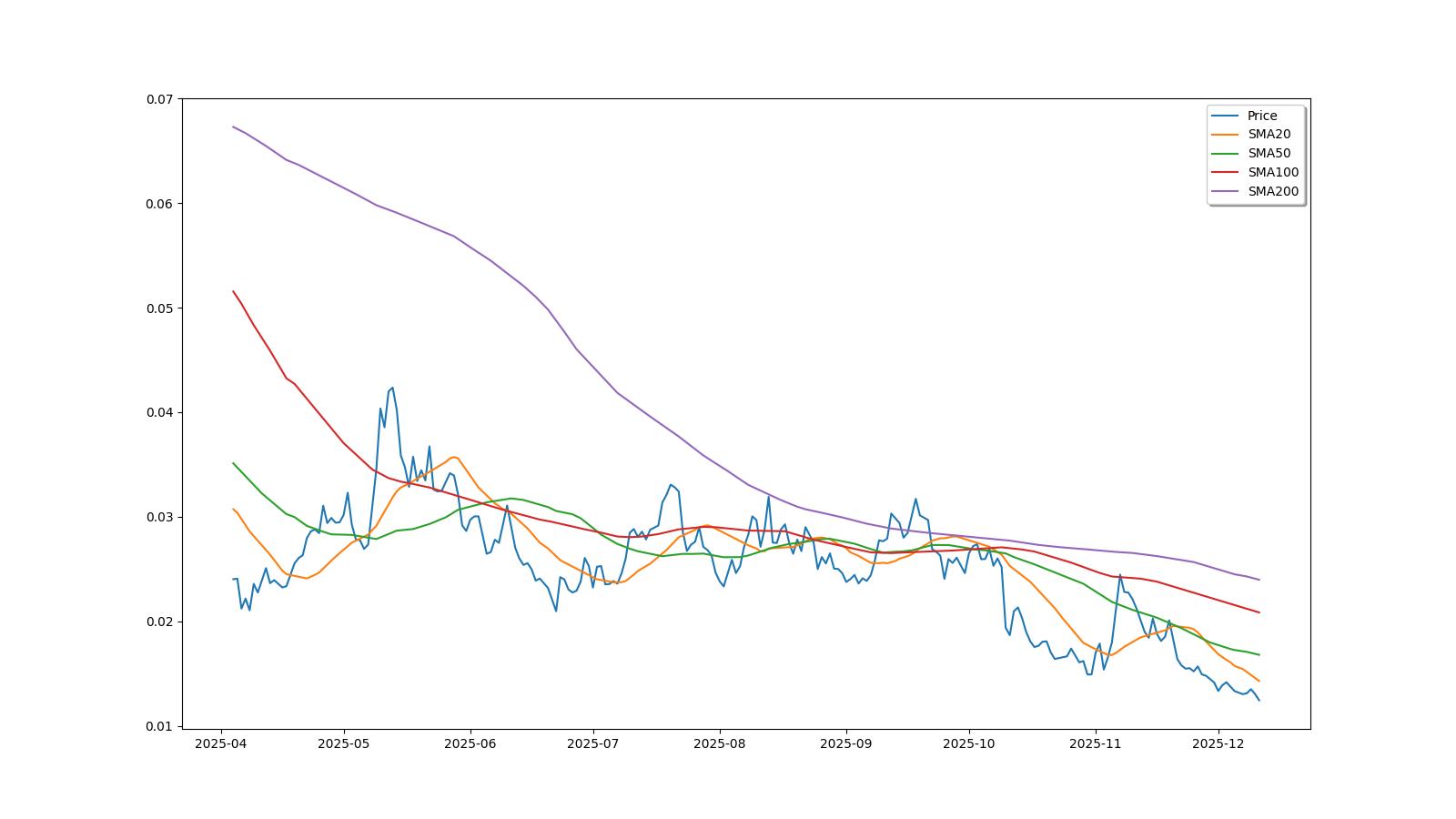 Oasis Network Simple Moving Averages