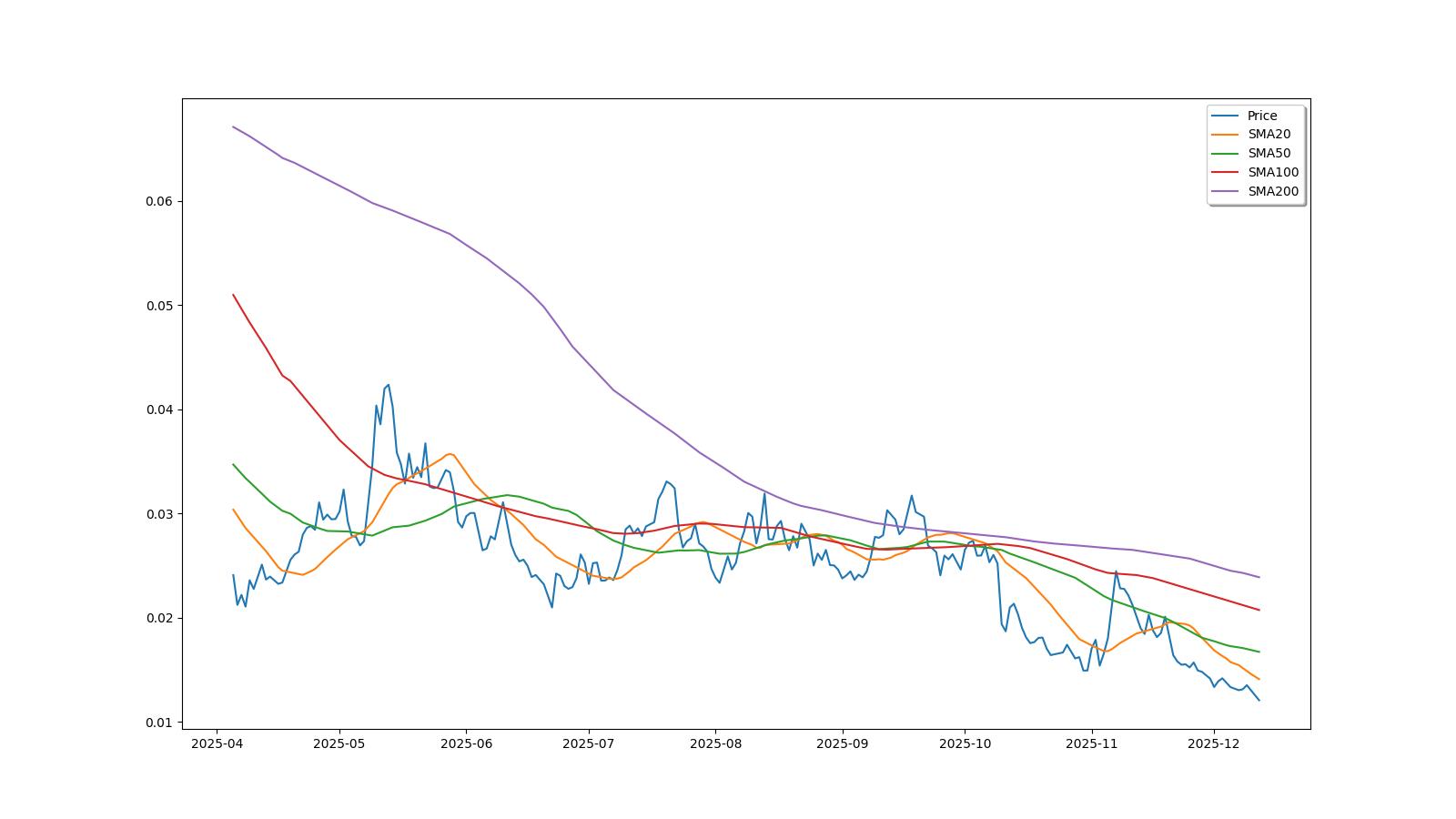 Oasis Network Simple Moving Averages