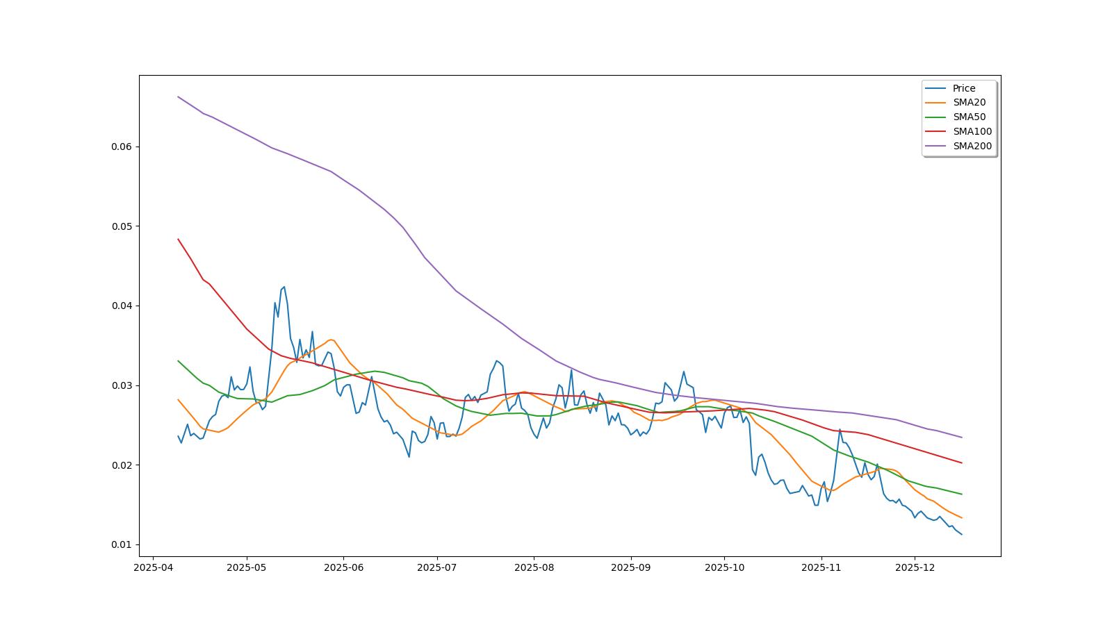 오아시스네트워크 Simple Moving Averages