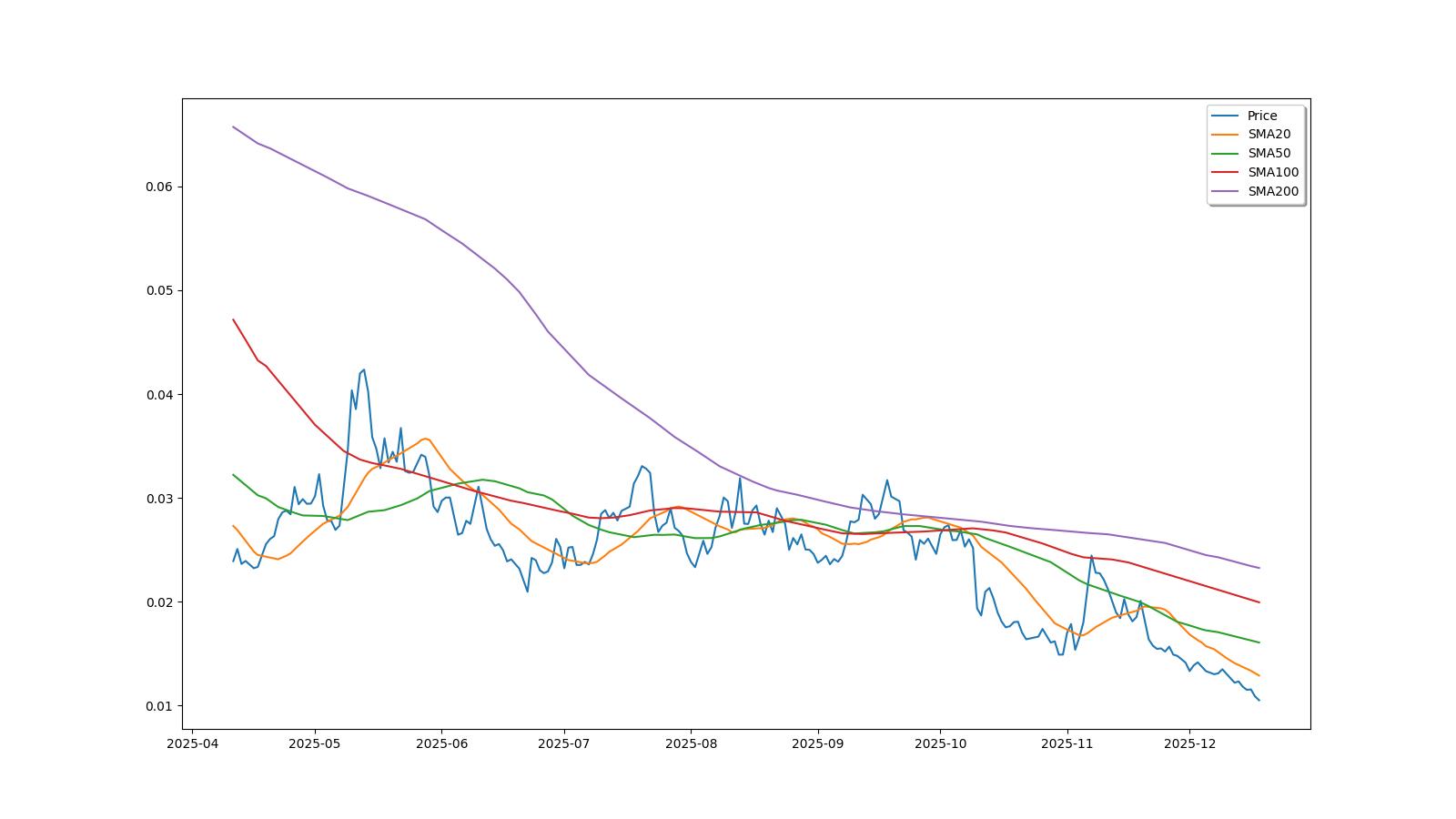 Oasis Network Simple Moving Averages